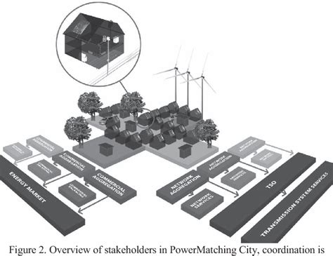 Figure 2 From Multi Goal Optimization In Powermatching City A Smart
