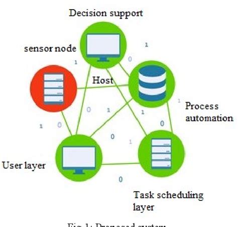 Figure From Improvement Of Task Scheduling With Energy Efficiency Including Fault Tolerant