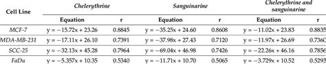 Equation Of Correlation Curve And Correlation Coefficients R Values Download Scientific
