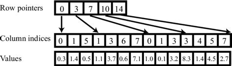 Figure From Efficient Sparse Matrix Vector Multiplication On Cache Based Gpus Semantic Scholar