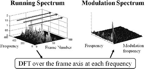 Modulation Spectrum Domain Download Scientific Diagram