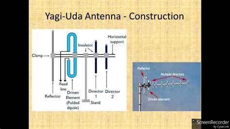 Ec8701 Unit 2 Folded Dipole And Yagi Uda Antenna Youtube