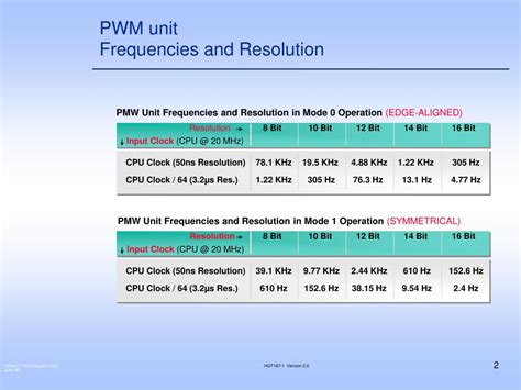 Ppt Pulse Width Modulation Unit Pwm 20 Mhz Powerpoint
