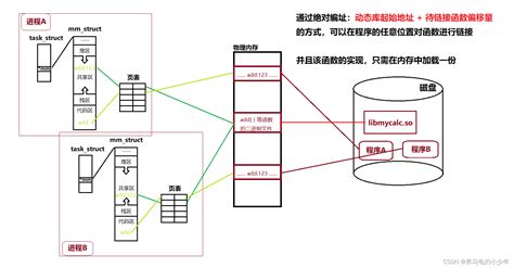 linux【动静态库】 动态库ln csdn博客