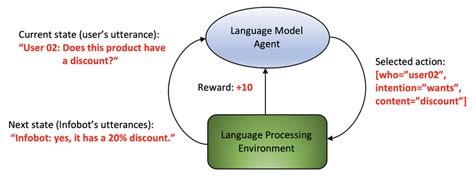 schematic view of a reinforcement learning agent designed for parsing