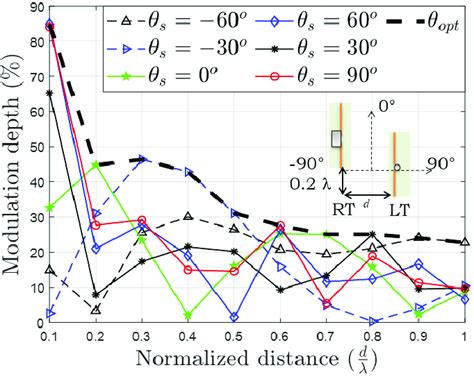 simulation results of the modulation depth d as function of the