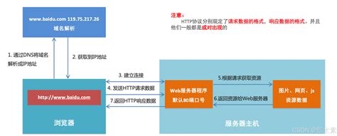 协议与静态web服务器开发 Csdn博客