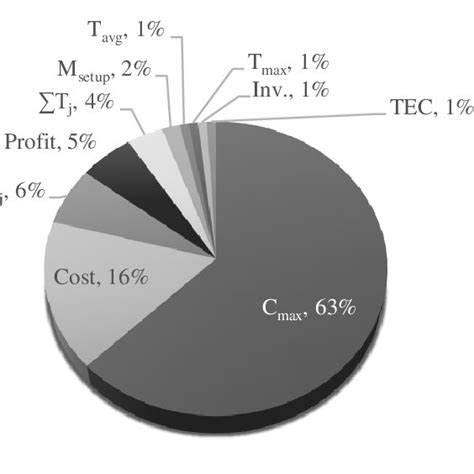 Optimisation Criteria Of Single Objective Articles On Multi Factory