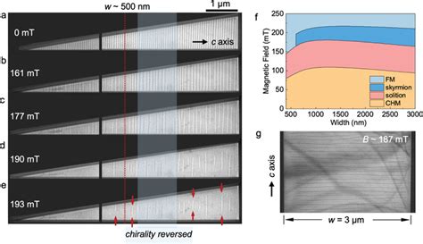 Width Dependence Of Soliton‐to‐skyrmion Transition In A Wedge‐shaped Download Scientific
