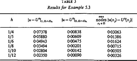 Table 3 From A Finite Element Method For Solving Elliptic Equations With Neumann Data On A