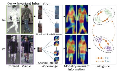 New Ai Model Breaks Barriers In Cross Modality Machine Vision Learning