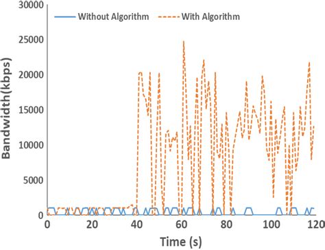 Bandwidth Evolution In The Second Test Download Scientific Diagram