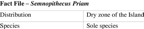 Fact File Of Semnopithecus Priam Download Scientific Diagram