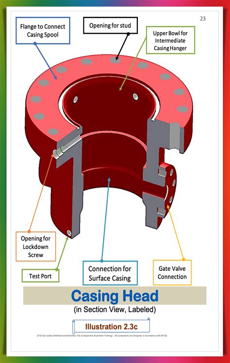 Casing Head Illustration Labeled In Section View Petroleum Zones Casing Head Illustration Labeled In Section View Petroleum Zones