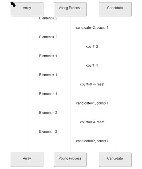 Moores Majority Vote Algorithm Find Majority Element Explained With Examples Codelucky