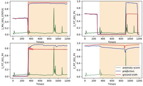 Graph Transformer Network Incorporating Sparse Representation For Multivariate Time Series