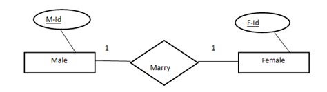 Mapping From ER Model To Relational Model GeeksforGeeks