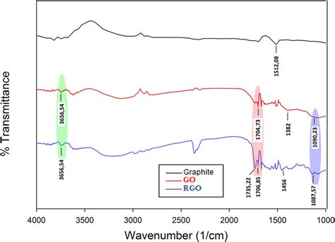Ft Ir Spectra Of Graphite Go And Rgo Download Scientific Diagram