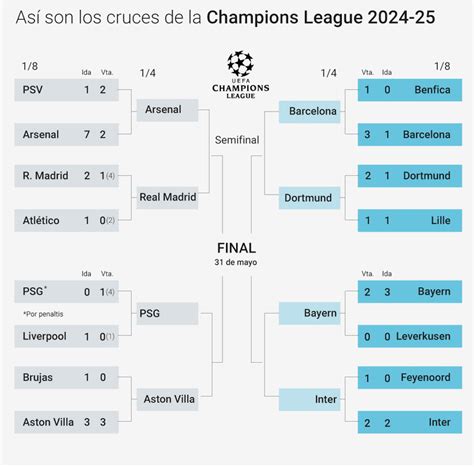 Clasificados Para Cuartos De Champions League 2025 Cuadro Partidos