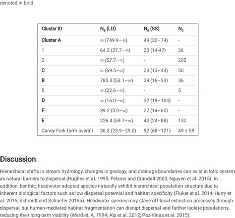 Effective Population Size N E Estimates For The Linkage
