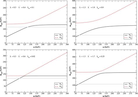 Scalar Spectrum For Four Different Choices Of The Parameters In The
