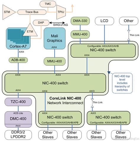 【arm corelink 系列 6 1 arm 网路互联 nic 与 cci 与 cmn 应用场景】 nic450和nic400区别