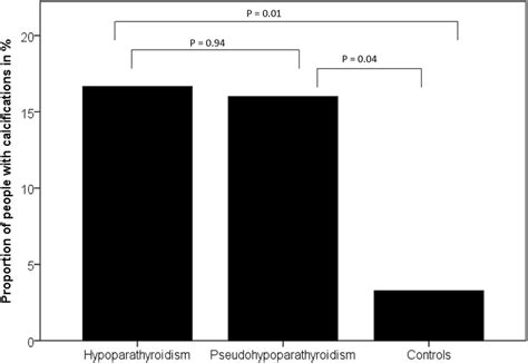 Percentage Of Subjects With Lower Leg Arterial Calcifications Within