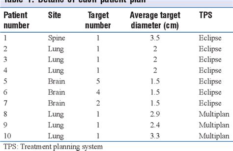 Table 1 From Monte Carlo Dose Calculation A Qa Method For Srt And Sbrt Plans In Treating