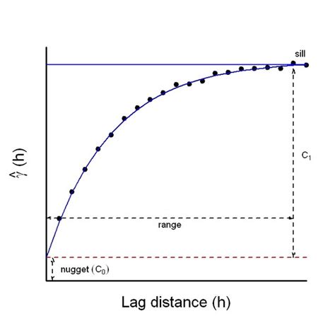 1 An Example Of A Semivariogram As Illustrated By An Exponential
