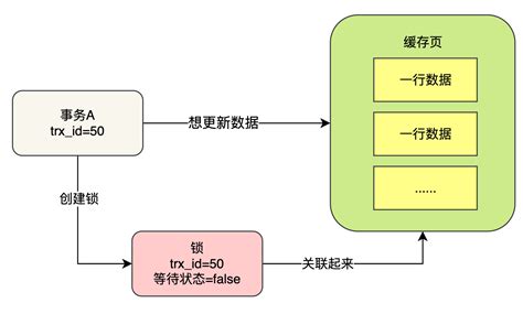 （四十四）多个事务更新同一行数据时，是如何加锁避免脏写的？同时更新某一条数据会导致脏数据吗 Csdn博客