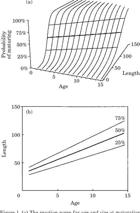 Figure 1 From Estimating Reaction Norms For Age And Size At Maturation With Reconstructed