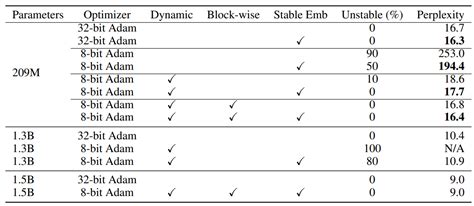 8 Bit Optimizers Via Block Wise Quantization 정리 Juhong Song