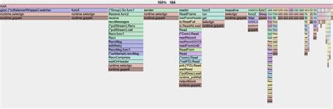 Go Server Profiling With Pprof Official Blog Of Raman Tehlan