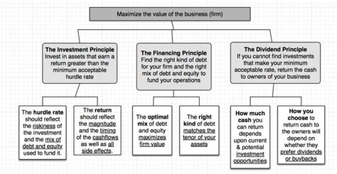 Capital Financing And Allocation Principles Dividend Investing Budgeting