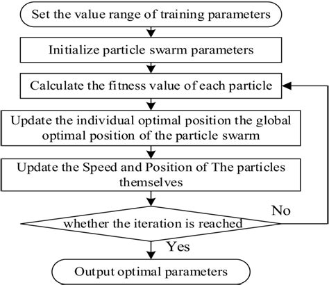 Figure 2 From Performance Degradation Prediction Using Lstm With Optimized Parameters Semantic