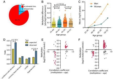Sexually Dimorphic Dna Methylation Patterns Observed In An Independent