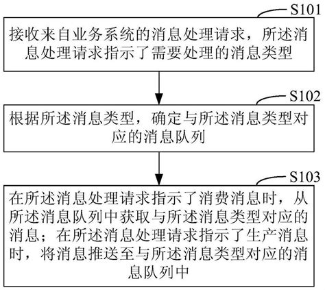 message processing method and device eureka patsnap