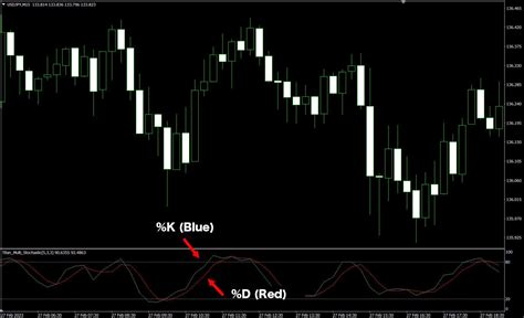 Multi Timeframe Stochastics Indicator For Mt4mt5 Titan Fx Research Hub