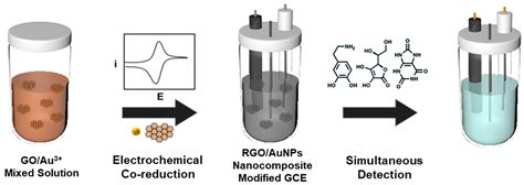 Nanomaterials Free Full Text One Step Electrochemical Fabrication Of Reduced Graphene Oxide