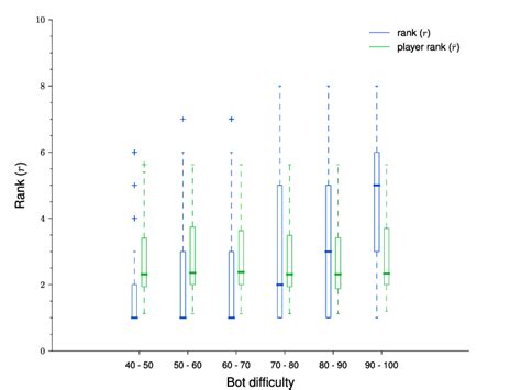 This Tukey Box Plot 42 Presents The Performance Metric Rank R And