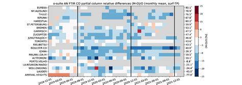 Timeseries Of Monthly Mean Relative Bias For Cams Co Against Ndacc