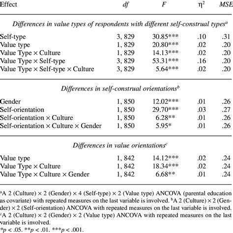 Significant Analysis Of Covariance Ancova Results For Cross Cultural