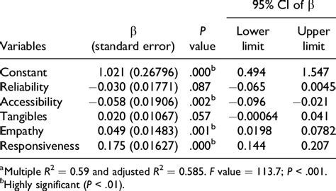 regression analysis results taking satisfaction level as the dependent