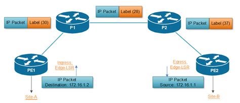MPLS Data Plane Operation Frame Mode CCIE
