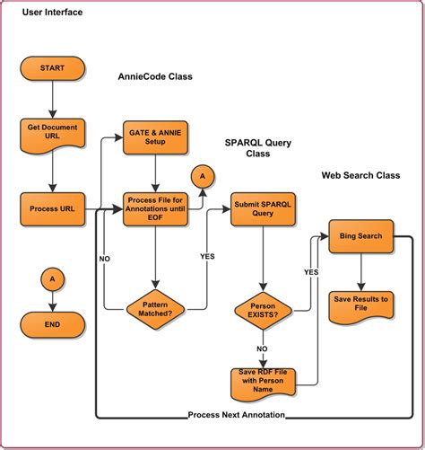 High Level Block Diagram Flow Chart A High Level Flow Chart