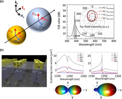 A Left Scheme Of The Dipoledipole Interaction Model For A Dimer Download Scientific Diagram