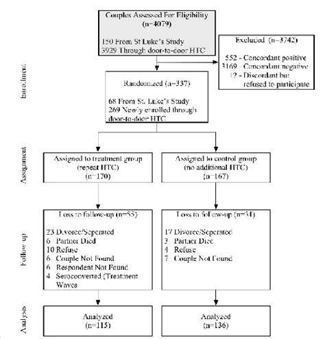 Flow Diagram Of Sample Download Scientific Diagram