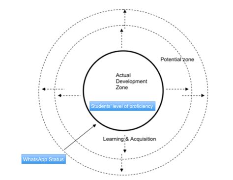 A Theoretical Framework Adapted From Vygotskys Zone Of Proximal Download Scientific Diagram A Theoretical Framework Adapted From Vygotskys Zone Of Proximal Download Scientific Diagram