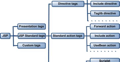 Java What Are The Different Types Of JSP Tags What Are JSP Directives What Is Page Directive