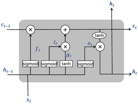 A Spiking Lstm Accelerator For Automatic Speech Recognition Application Based On Fpga